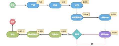 GitHub shuhongfan sl express 神领物流 黑马 物流项目 神领物流系统类似顺丰速运是向C端用户提供快递服务的
