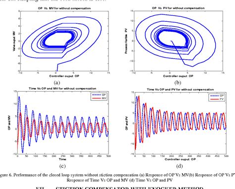 Figure 6 From A Simple Method For Compensating Stiction Nonlinearity In Oscillating Control