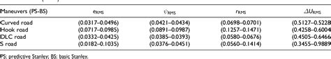Table 1 From A Path Tracking Algorithm Using Predictive Stanley Lateral Controller Semantic