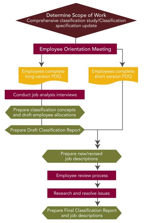Classification Cps Hr Consulting