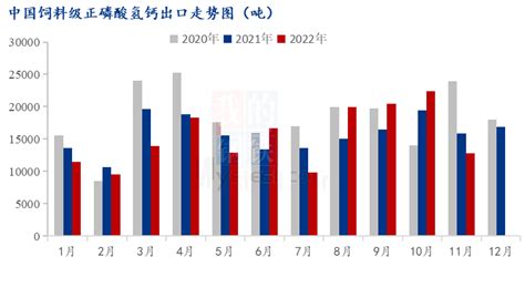 Mysteel解读：2022年11月饲料级磷酸氢钙出口数据分析文章农产品总量