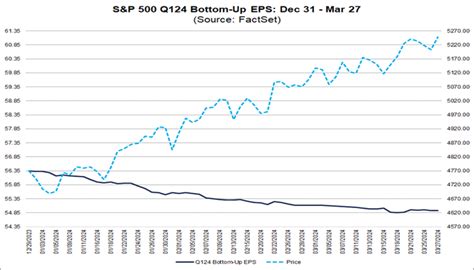 Analysts Made Smaller Cuts Than Average To Eps Estimates For Sandp 500