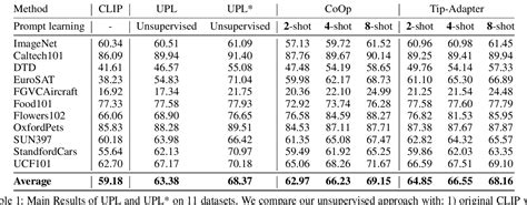 Figure From Unsupervised Prompt Learning For Vision Language Models Semantic Scholar