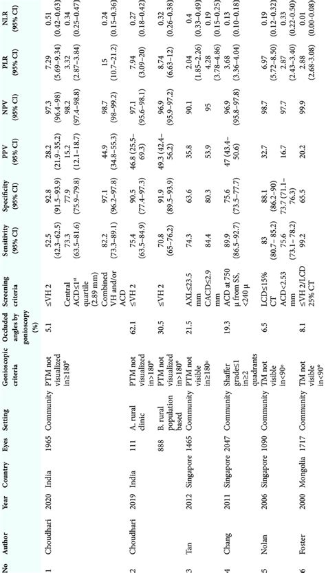 sensitivity specificity predictive values and likelihood ratio of