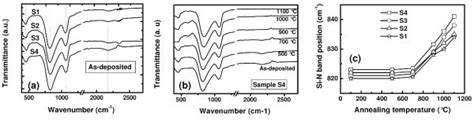 Ftir Transmission Spectra Of A As Deposited Si3n4 Srsn Sio2 Films
