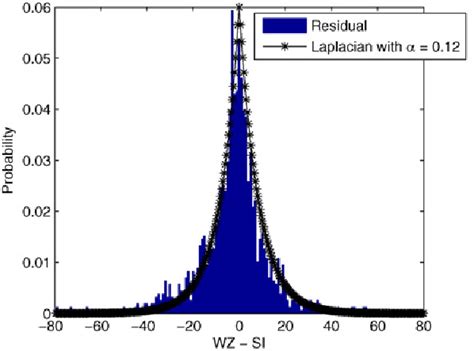 Figure 2 From Adaptive Correlation Estimation With Particle Filtering For Distributed Video