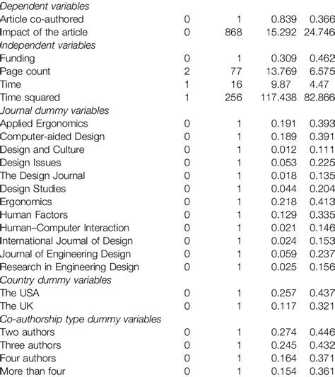Descriptive Statistics Whole Sample Minimum Maximum Mean St Dev Download Table