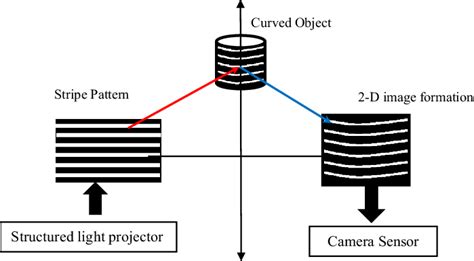Depth Estimation Using Structured Light Projection Download