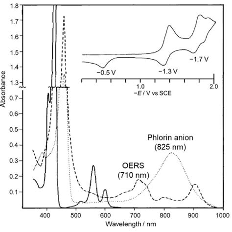 Uv Vis Absorption Spectra Of Zntpp Solid Line And The Reduction
