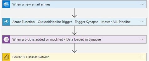 Automate Synapse Analytics Pipeline Concurrency Blog