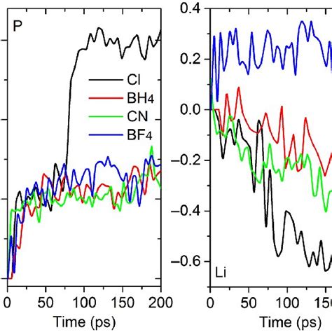 Explicit Modeling For Li 6 Ps 5 Cn Li Interface A Structure Of The
