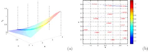 A D And B Contour Plot Showing Effects Of Varying The Parameters