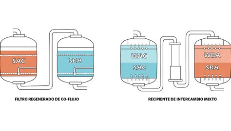 Resinas De Intercambio Iónico Agua