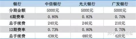 信用卡分期还是最低还款？哪种方式最划算？ 知乎