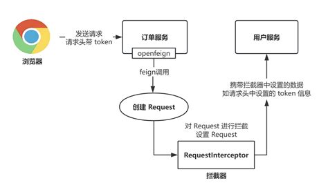 Openfeign 自定义拦截器feign 拦截器 Csdn博客