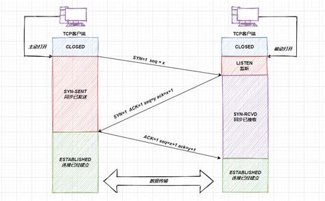 Tcp 三次报文握手，四次报文挥手”详解三报文握手和四报文挥手 Csdn博客