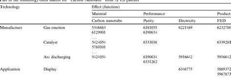 Table 2 From Text Mining Techniques For Patent Analysis Semantic Scholar