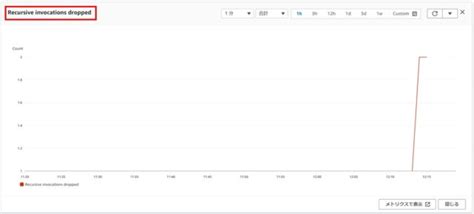 アップデート Lambda 関数が再帰ループを検出して停止するようになりました Developersio