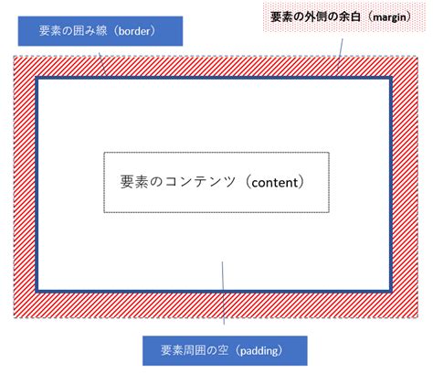 Css辞典 Marginプロパティ、margin Topmargin Right、margin Bottom、margin Leftの解説 けちゃふらんのシステム開発道具箱