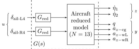 Synthesis Model For H ∞ Control Design Download Scientific Diagram