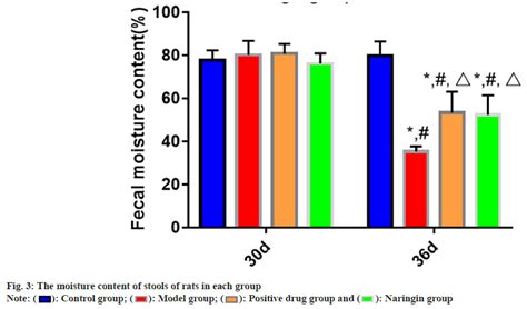 Relieving Effect Of Naringenin On Constipation In Mice And Its Effect