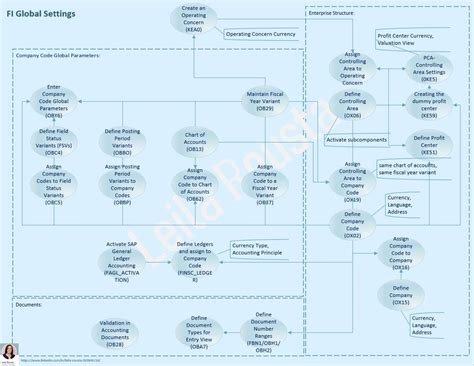 Sap S4 Hana Enterprise Structure Defining Enterprise Structure In The… By Leila Rousta Medium