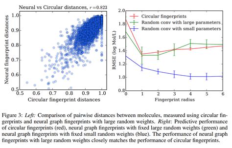 Practical Graph Neural Networks For Molecular Machine Learning By