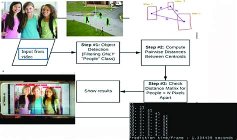 Flow Diagram Of Applying Facemask Detector Download Scientific Diagram