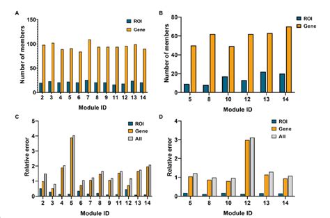 Histogram Of Network Module Selection In The Ad Group And Mci Group