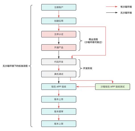 Spring Boot 整合支付宝实现在线支付方案（沙箱环境）springboot整合支付宝沙箱支付 Csdn博客