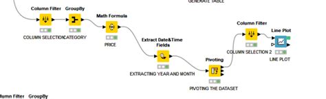 Data Visualization With Knime Towards Data Science