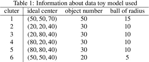 Table 1 From K Means Clustering With Modifying Fireﬂy Algorithm Semantic Scholar
