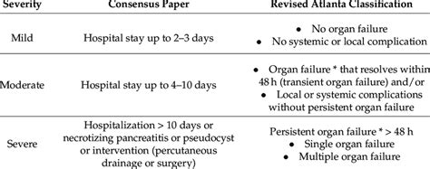 Comparison Of Severity Grade According To The Consensus Paper And The