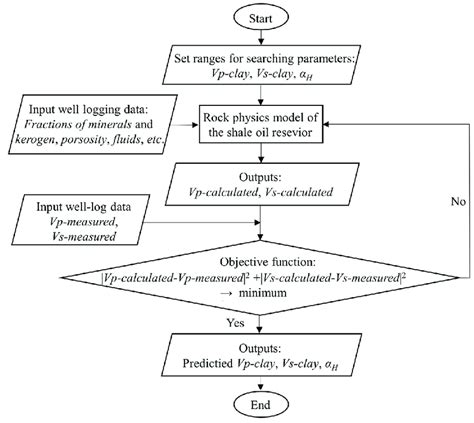 Flowchart Of The Model Based Inversion To Estimate The Parameters
