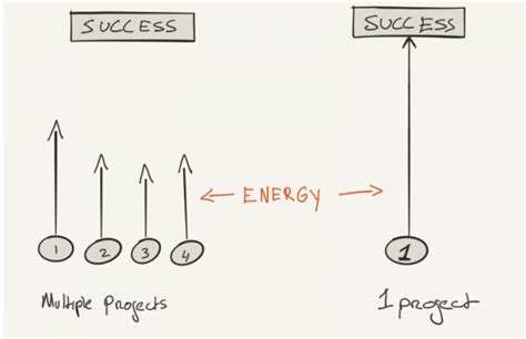 Karan Solanki On Linkedin Careeradvice Mastery Corefundamentals Growthmindset Learningjourney