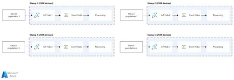 Scale And Manage Iot Solutions With Deployment Stamps Azure Example