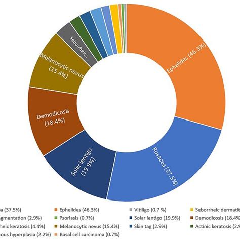 The Distribution Of The Accompanying Facial Dermatosesandlesions In The