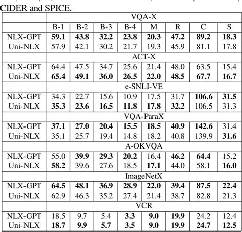 Table 1 From Uni Nlx Unifying Textual Explanations For Vision And