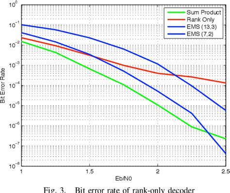 figure 3 from design of non binary decoders using the role model framework semantic scholar
