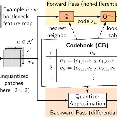 Autoencoder Architecture For Learned Image Compression With An Download Scientific Diagram