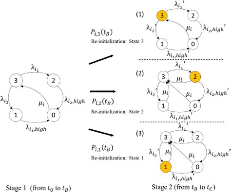 Demonstration Of The Two Phase Markov Model Download Scientific Diagram