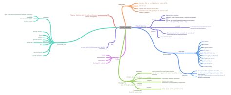 Class Planning Coggle Diagram Class Planning Coggle Diagram
