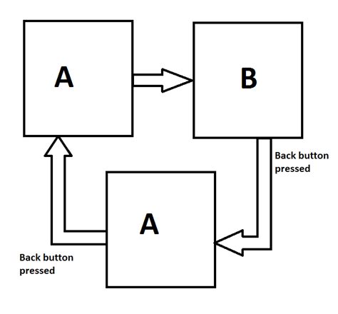 Android Correct Way To Move Between Fragments To Correct Use The Back Stack Stack Overflow