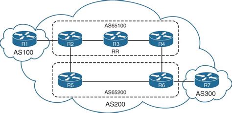 Isaac Calixto Ccnp On Linkedin Bgp Confederations Networking