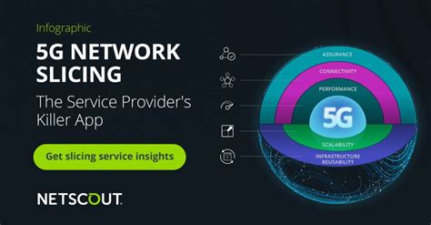 Netscout On Linkedin 5g Network Slicing The Service Providers Killer App Netscout