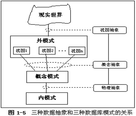 数据库基础 三种抽象两种数据独立性数据库数据抽象的三种方法 Csdn博客