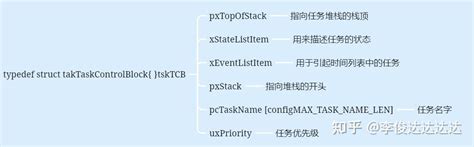 【rtos】freertos源码阅读记录 1taskc 知乎 【rtos】freertos源码阅读记录 1taskc 知乎