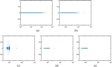 The Spectral Distributions Of The Matrices A A B Download