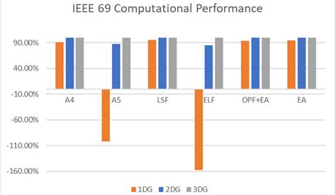 Ieee 69 Computational Performance Download Scientific Diagram
