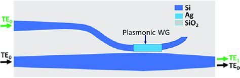 The Adc Based Mode Mux C Structure With Plasmonic Waveguide Download Scientific Diagram